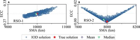 Initial Orbit Determination Solution Distribution With Gooding Algorithm And Performance