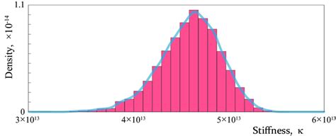 Histogram And The Corresponding Empirical Density Function Of The