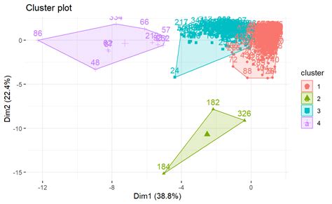 Finance Blog K Means Method Finding The Best Clustering