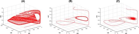 Phase Space Diagram Of The Model 4 For Different Vales F2 {f} 2 Download Scientific