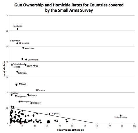 Comparing Murder Rates And Gun Ownership Across Countries
