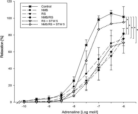 Effect Of Restraint Stress Rs Neonatal Maternal Separation Nms Or