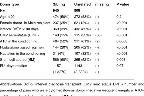 table 1 from current outcome of hla identical sibling versus unrelated donor transplants in