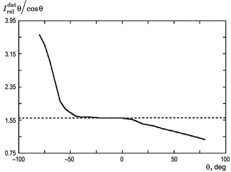 Significant Errors Of Approximation By Lamberts Law Download Scientific Diagram