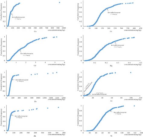 Relative Accumulation Frequency Of Heavy Metal Content In Soil