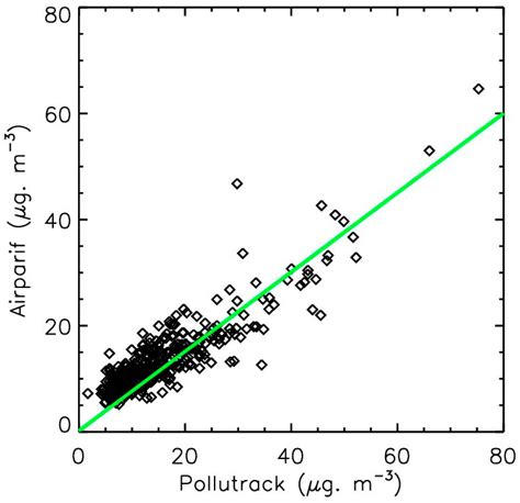 High Resolution Mapping Of Pm2 5 Concentrations In Paris France Using Mobile Pollutrack