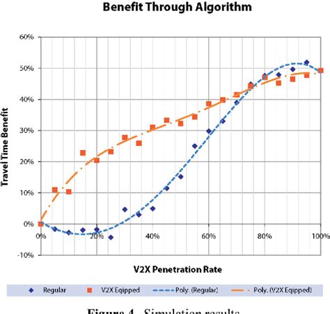 Figure 4 From V2x Based Traffic Congestion Recognition And Avoidance Semantic Scholar