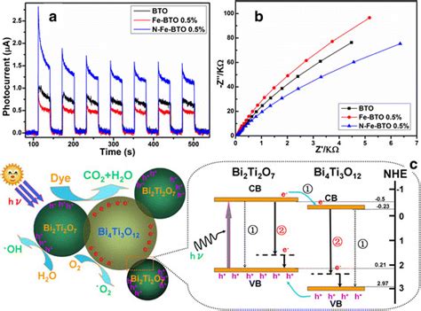 Transient Photocurrent Responses A Electrochemical Impedance