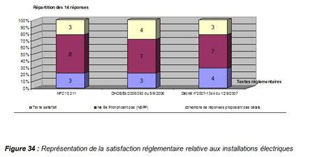 Norme Nf Installation Electrique Combles Isolation