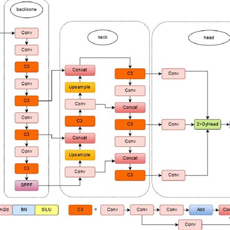 Yolov5s2e Network Structure Diagram Download Scientific Diagram