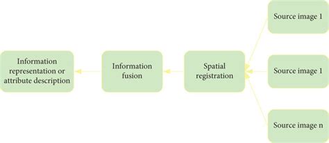 General Model Of Multivariate Influence Fusion Download Scientific Diagram