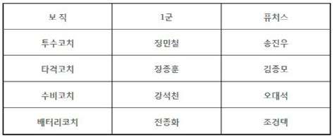 한화 분위기 쇄신 위해 코칭스태프 보직 변경 Mlbpark