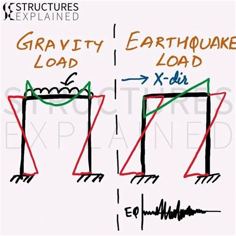Gravity Vs Earthquake Load How Structural Systems Respond Understanding How Structures Behave