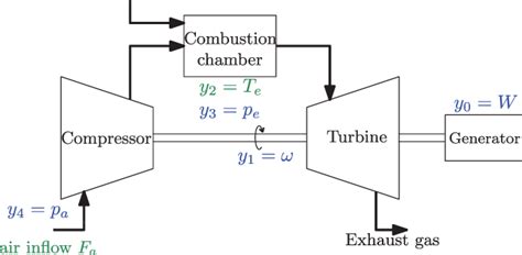 schematic representation of a gas turbine engine download scientific