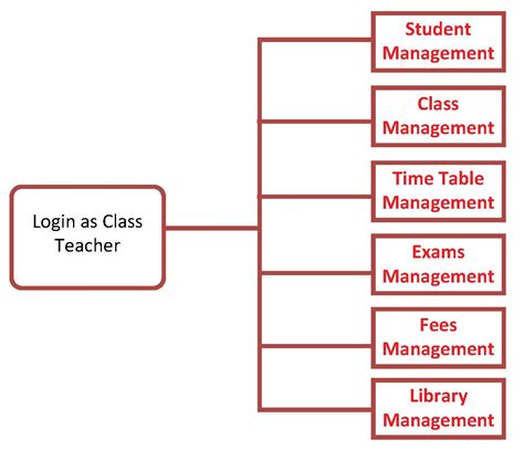 Teachers FlowChart The Finest ERP