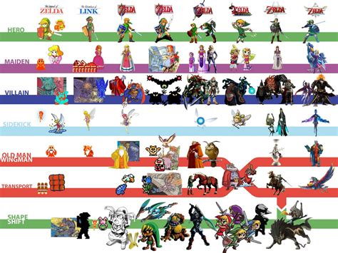 Tardes De Vicio La Evolución De Los Personajes De Zelda