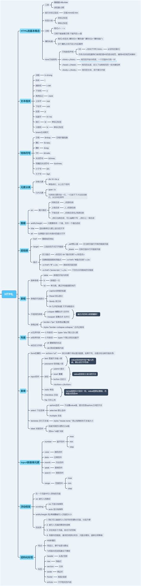 Html