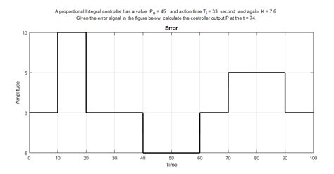 Solved Given The Following Graph Of An Error Calculate The Chegg