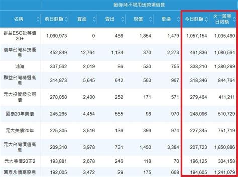 台股螺旋式上漲，錢到底從哪裡來 其中一個主要資金來源，就是投資人質押槓桿開好開滿 今日櫃買中心數據顯示，00937b的質押額度已滿