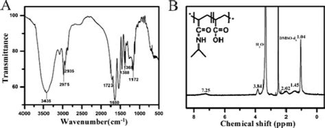 A FT IR Spectrum Of P NIPAm AA 2 1 Microgels And B 1H NMR Spectrum Download Scientific