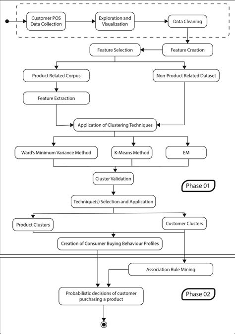 figure 1 from unsupervised learning and market basket analysis in