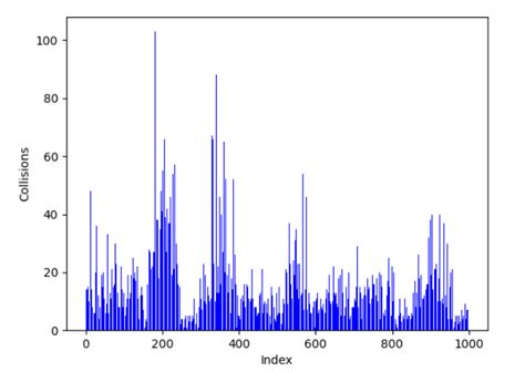 GitHub Dodokek Hash Table Optimization Of Hash Table