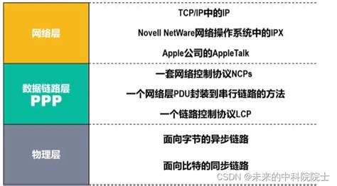 计算机网络数据链路层点对点协议PPP EW帮帮网