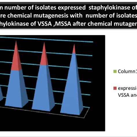 Comparison Of Number Of Vrsa And Mrsa Isolates Before Chemical Download Scientific Diagram