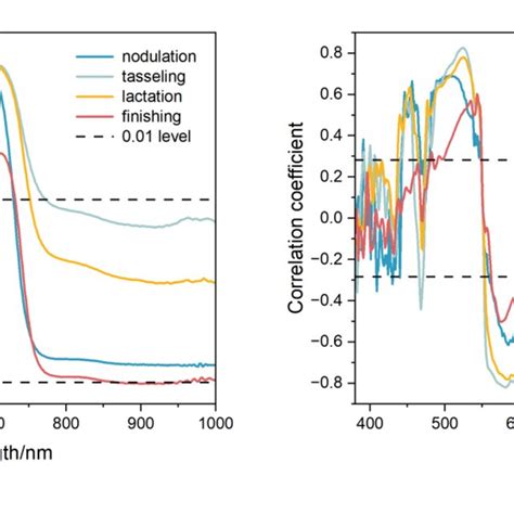A Correlation Between Original Spectra And Anthocyanins Of Maize