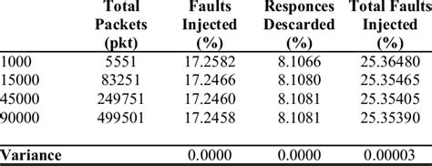 faults injected by test1 download table