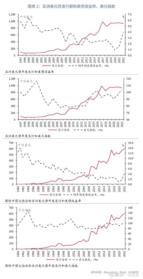 【外汇商品】亚洲美元债概览（上篇） 截止2023年1月， 亚洲美元债 存量规模33万亿美元，发行经济体主要包括日本、中国、印度尼西亚、韩国