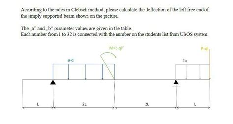 Solved Find The Deflection Interms Of Q And L And L A 2 And
