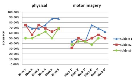 Online Two Dimensional Cursor Control Accuracies Of Physical Movement