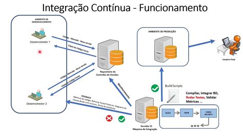 Integração Contínua Parte III YouTube