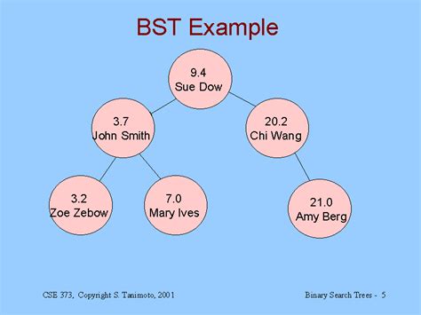 Bst Example