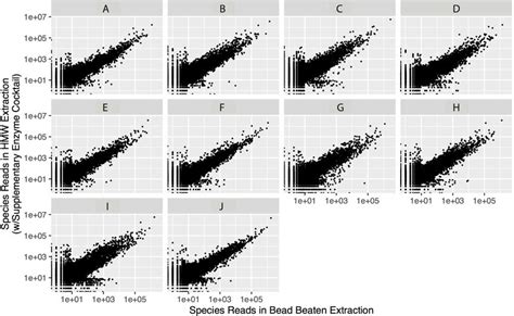 Comparison Of Species Level Read Counts Across Extraction And Download Scientific Diagram