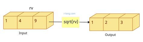 Sqrt Function Calculate Square Root In R
