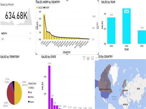 An Interactive Dashboard Using PowerBI Upwork