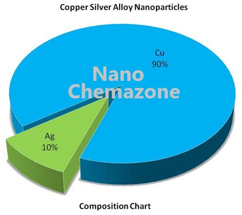 Copper Silver Alloy Nanopowder High Purity Nanochemazone