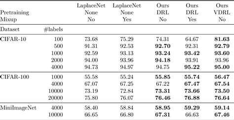 table 1 from diffusion based representation learning semantic scholar