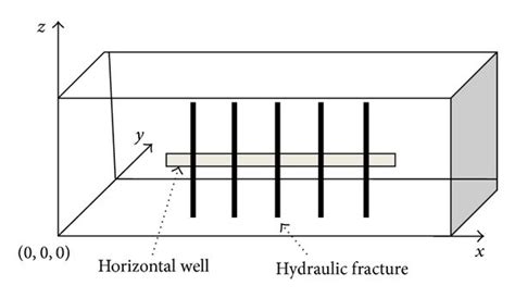 Schematic Of Fractured Horizontal Well Download Scientific Diagram