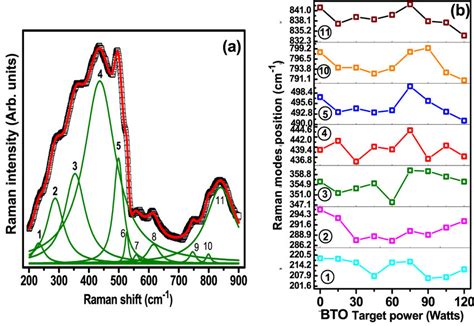 A Deconvolution Using Lorentzian Curves Of A Representative ∣spectrum Download Scientific