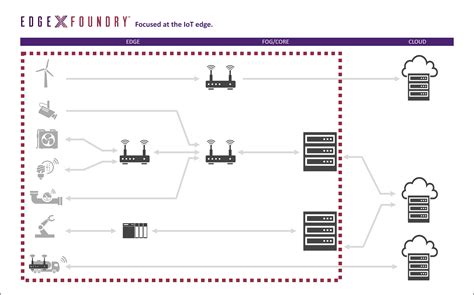 Linux基金会的EdgeX Foundry将让IoT支持边缘计算 InfoQ
