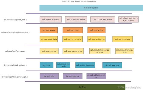 Uboot 使能spi Flash支持sf命令uboot Sf命令 Csdn博客 Uboot 使能spi Flash支持sf命令uboot Sf命令 Csdn博客