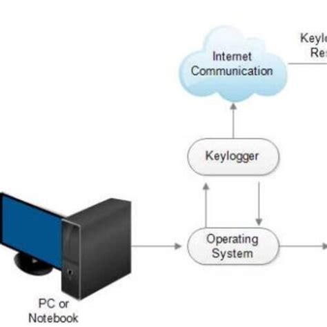 Keylogger Process Download Scientific Diagram