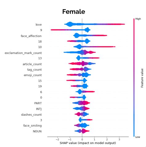 Gender Classification For Social Media Author Profiling Blog Viesure
