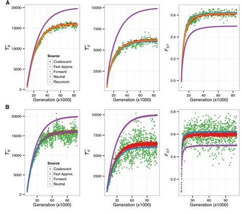 Figure 1 From The Effects Of Background And Interference Selection On Patterns Of Genetic
