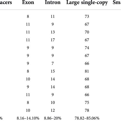 number of simple sequence repeats in different regions of 13 sabia