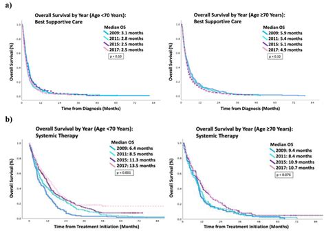 Median Overall Survival For Download Scientific Diagram