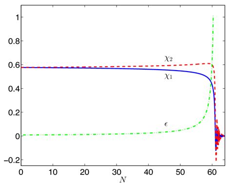 The Numerical Solutions Of 14 For χ1 N Solid Line And χ2 N